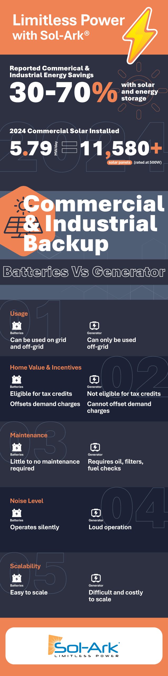 Commercial Batteries vs. Generators for Continuous Backup | News | Sol-Ark®