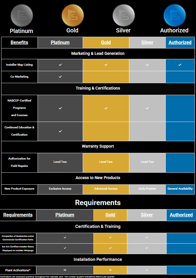 Sol-Ark® Solar Installer Program: Unlock Growth in 2025 | News | Sol-Ark®
